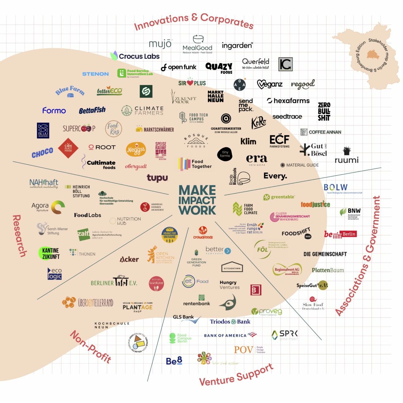 Sustainable Food Stakeholder Map - Impact Hub Berlin